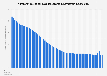 Number of deaths per 1,000 inhabitants Egypt| Statista