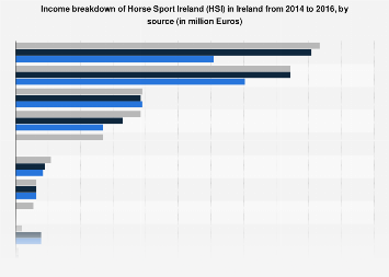 Ireland: income breakdown of HSI 2014-16| Statista