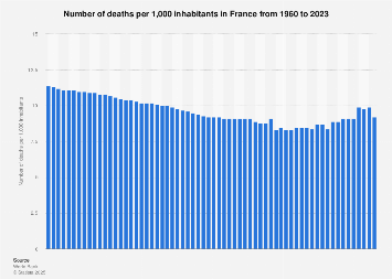Death rate in deaths per 1,000 inhabitants France| Statista