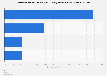 Shopping survey: collection or delivery preference in Russia 2014 ...