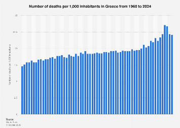Number of deaths per 1,000 inhabitants Greece 2024| Statista