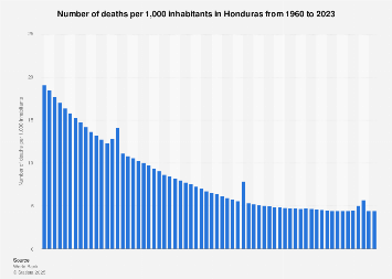Number of deaths per 1,000 inhabitants Honduras| Statista
