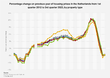 Netherlands: house price change, by property type 2023| Statista