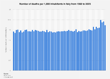 Number of deaths per 1,000 inhabitants Italy| Statista
