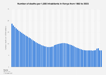 Number of deaths per 1,000 inhabitants Kenya| Statista