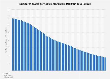 Number of deaths per 1,000 inhabitants Mali| Statista