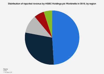 Global: HSBC revenue by region 2019| Statista