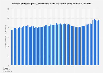 Number of deaths per 1,000 inhabitants Netherlands| Statista