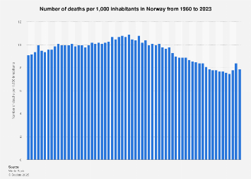 Number of deaths per 1,000 inhabitants Norway| Statista
