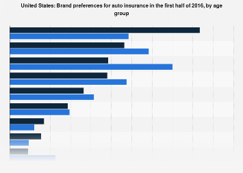 United States - auto insurance preferences in 2016, by age group| Statista