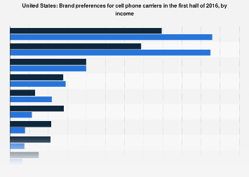 United States - cell phone carrier preferences in 2016, by income| Statista