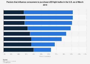 Factors influencing LED light bulb purchases United States 2016| Statista