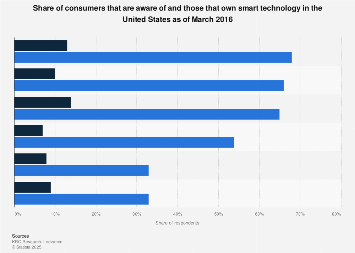 Smart technology use and awareness among consumers U.S. 2016 | Statista