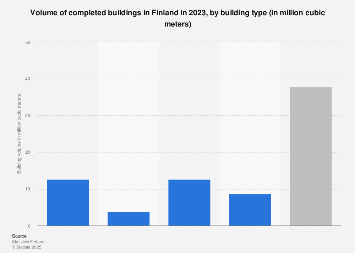 Finland: volume of completed buildings by type 2023| Statista