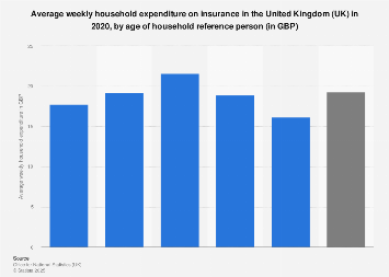 Insurance expenditure by age| Statista