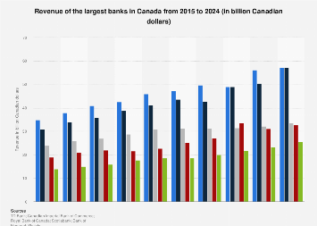 Canada: revenue of largest banks 2023 | Statista