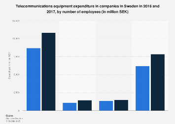 Sweden: companies' telecommunications equipment spend by size 2016-2017 ...