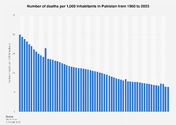 Number of deaths per 1,000 inhabitants Pakistan| Statista