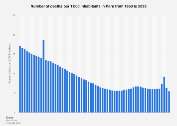 Number of deaths per 1,000 inhabitants Peru| Statista
