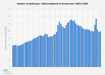 Number of deaths per 1,000 inhabitants Russia| Statista