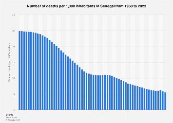 Number of deaths per 1,000 inhabitants Senegal| Statista