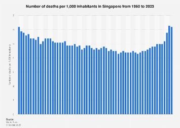 Number of deaths per 1,000 inhabitants Singapore| Statista