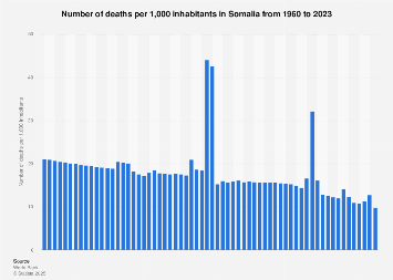 Number of deaths per 1,000 inhabitants Somalia| Statista