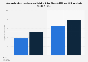 Average length of ownership by vehicle type - U.S. 2016| Statista