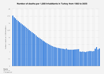 Number of deaths per 1,000 inhabitants Turkey| Statista