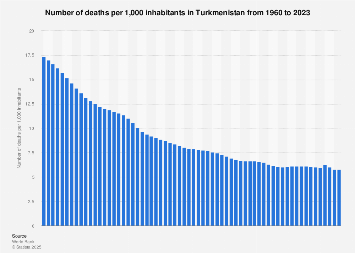 Number of deaths per 1,000 inhabitants Turkmenistan| Statista