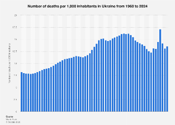 Number of deaths per 1,000 inhabitants Ukraine| Statista