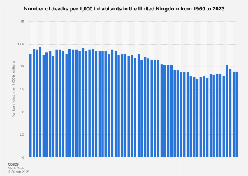 Number of deaths per 1,000 inhabitants United Kingdom| Statista
