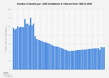 Number of deaths per 1,000 inhabitants Vietnam| Statista