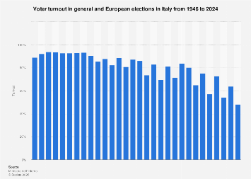 Italy: elections turnout 1946-2024| Statista