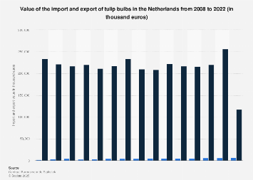 Netherlands: value import and export tulip bulbs 2022| Statista