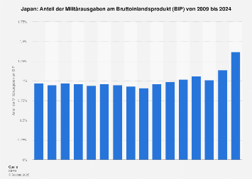 Japan - Anteil der Militärausgaben am BIP bis 2024| Statista