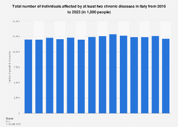Italy: people with multiple chronic diseases 2023| Statista