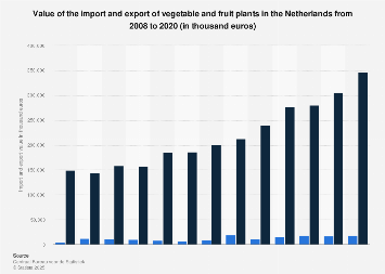 Netherlands: value import and export vegetable and fruit plants 2020 ...