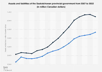 Assets and liabilities Saskatchewan provincial government 2022| Statista