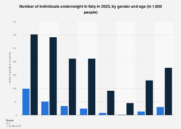 Italy: underweight adults by gender and age 2023| Statista