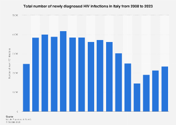 Italy: new HIV infections 2008-2023| Statista