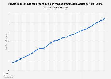 Private health insurance: doctor expenses Germany| Statista