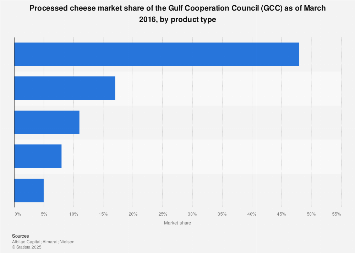 Processed cheese market share Gulf Cooperation Council (GCC) by product ...