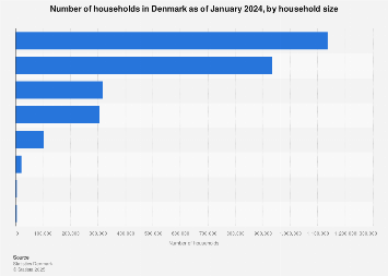 Denmark: households by household size 2024| Statista