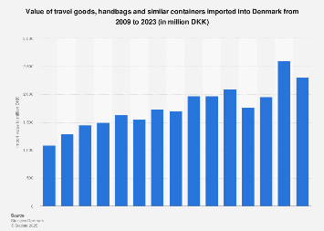 Denmark: import value of travel goods, handbags and similar containers ...