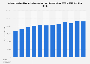 Denmark: export value of food and live animals 2020| Statista