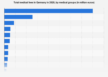 Total medical fees in Germany by group 2020| Statista