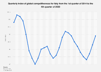 Italy: global competitiveness index 2014-2020| Statista
