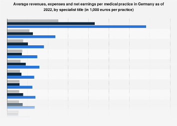 German medical practice: average revenues, expenses, net earnings 2022 ...