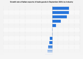 Italy: growth rate export by industry 2024| Statista